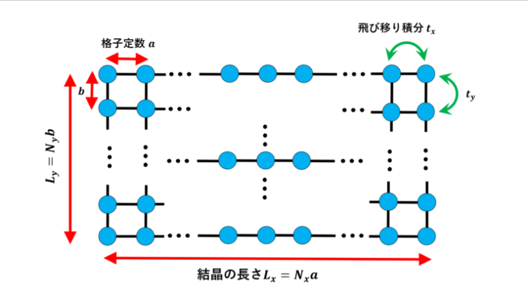 タイトバインディングモデルの状態密度（1次元格子） Manami Math 